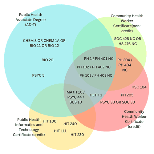 Public Health | Saddleback College